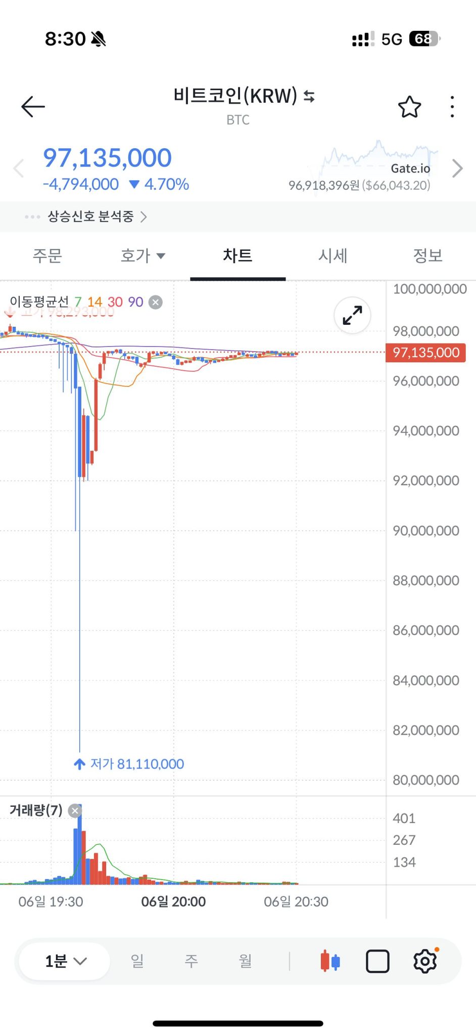 2000원 주려다 2600억씩 보냈다…빗썸 초유의 비트코인 사고 '발칵' - 애틀랜타 중앙일보